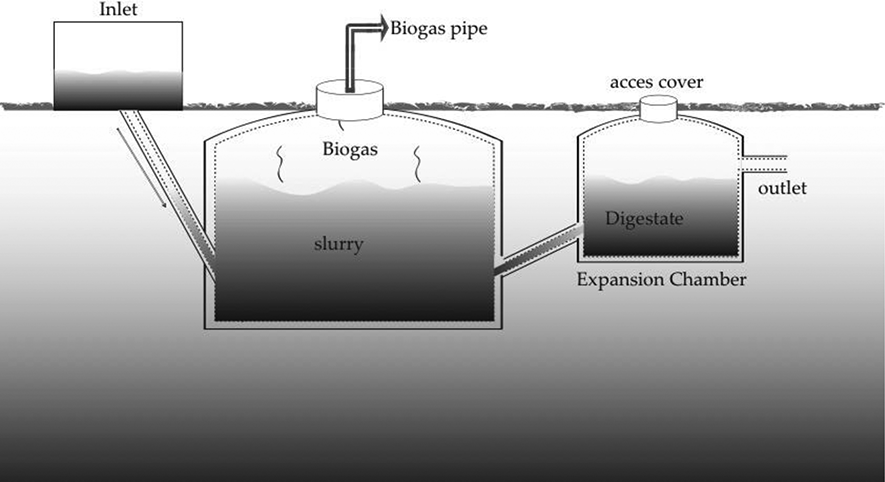 Construction of Fixed-Dome Digester, Mixing and Expansion Biogas ...