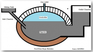 Fixed Dome Biogas Plant Size and Gas Amount Calculations – KENPRO